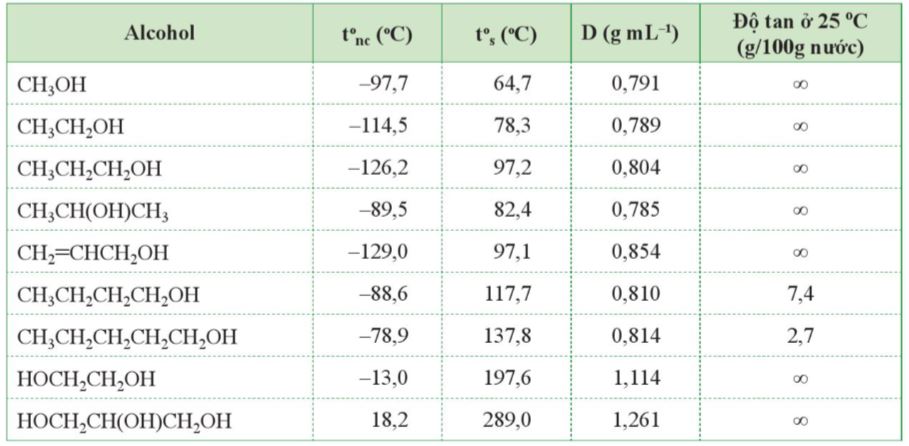 Hóa học 11 CD Bài 16: Alcohol